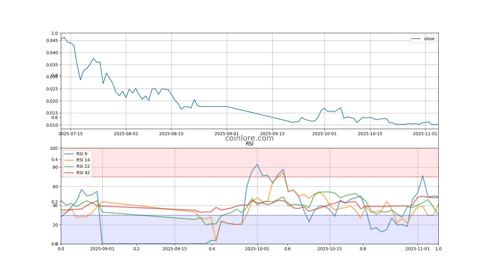 Libertum RSI indicator