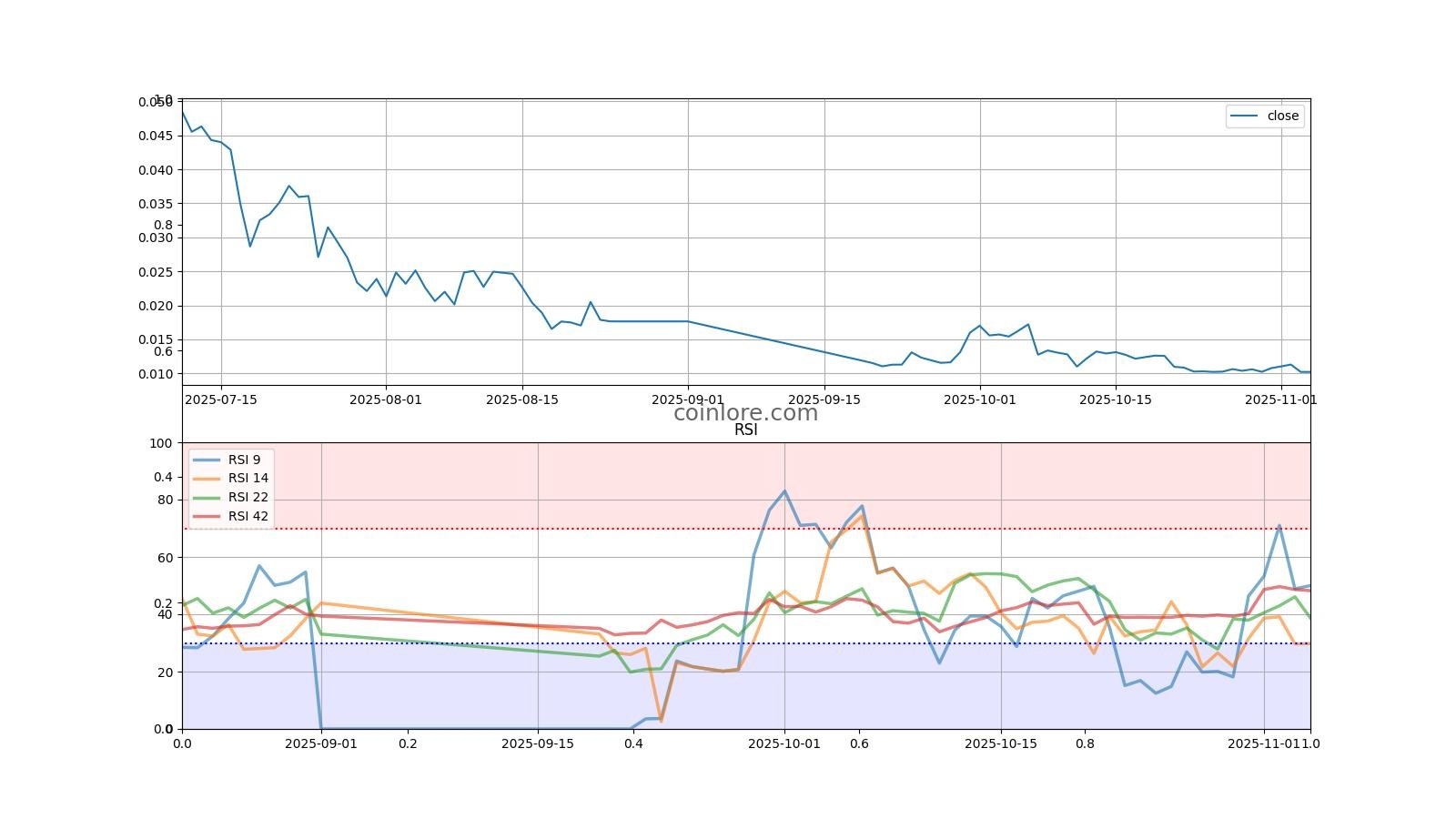 Libertum RSI indicator