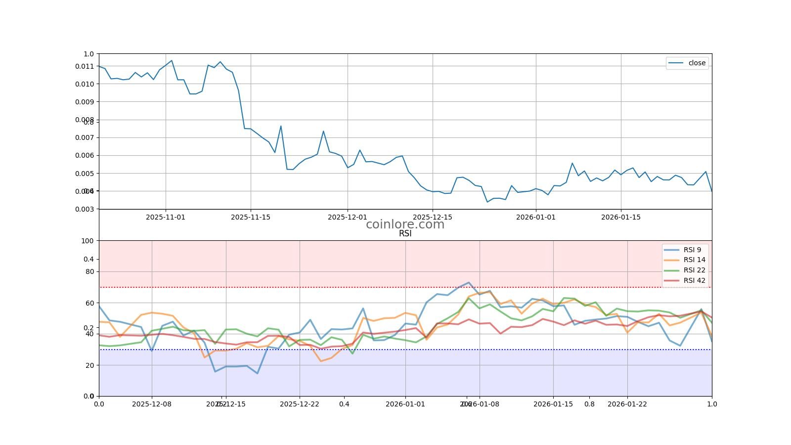 Libertum RSI indicator