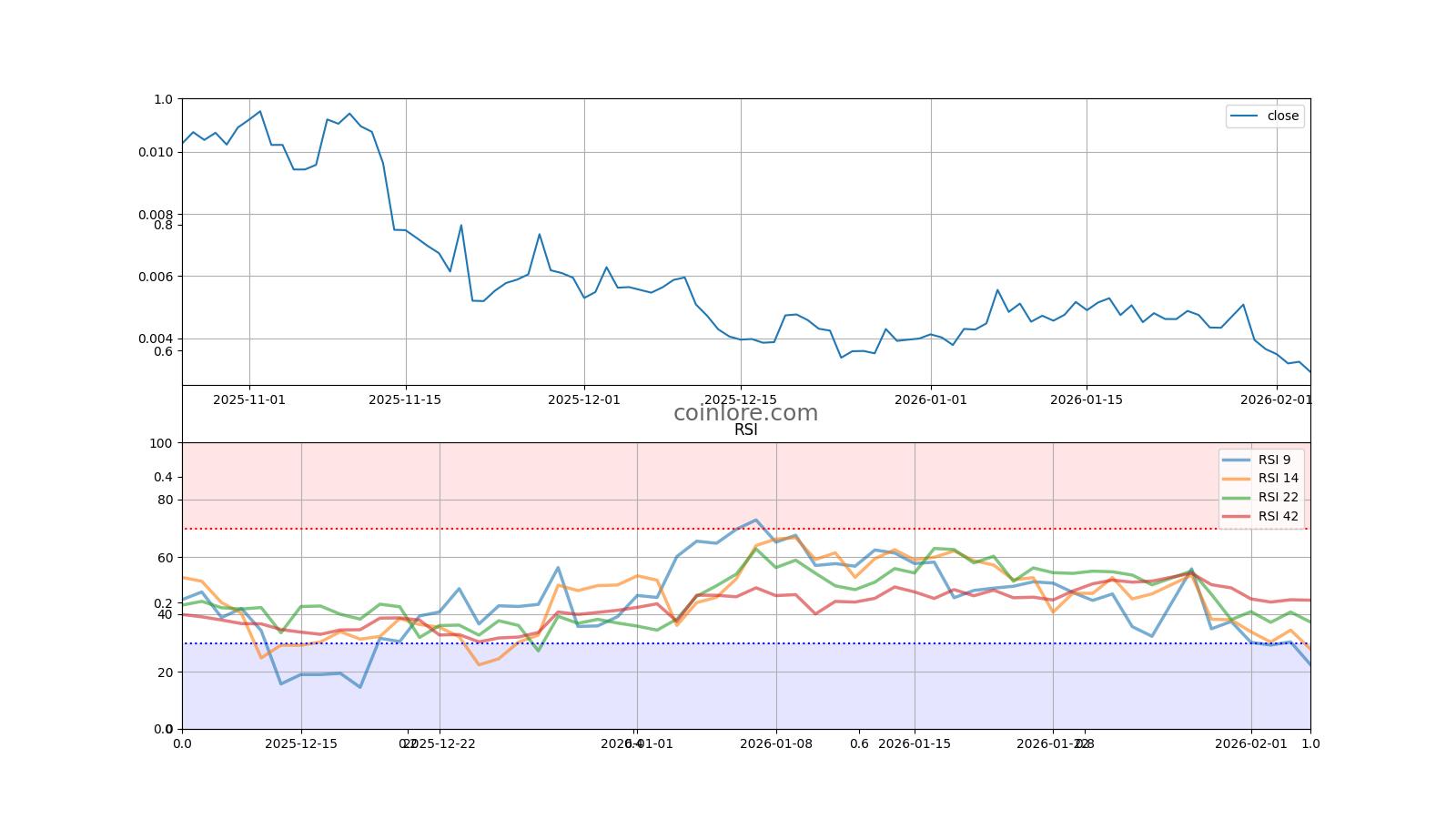 Libertum RSI indicator