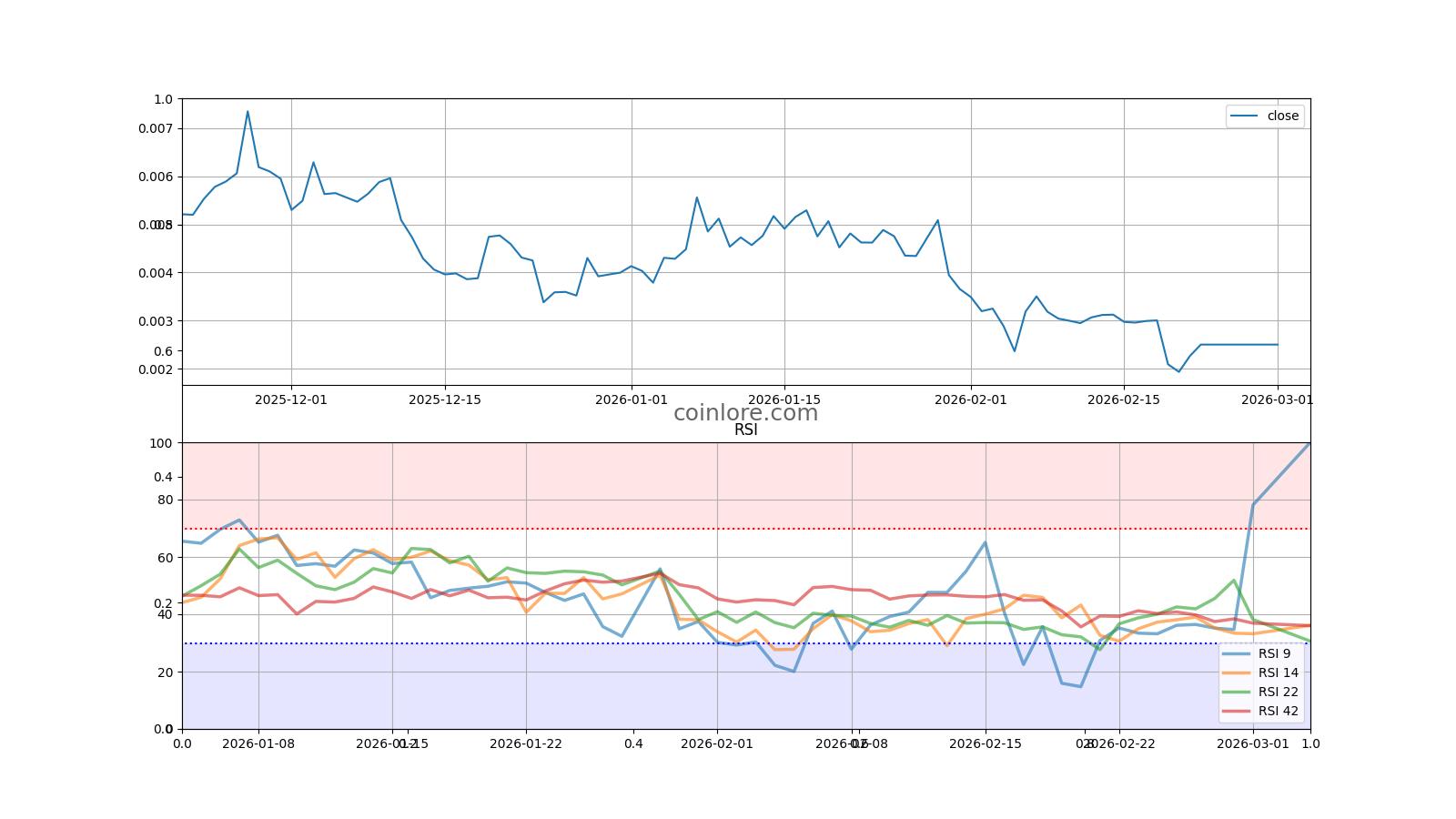 Libertum RSI indicator