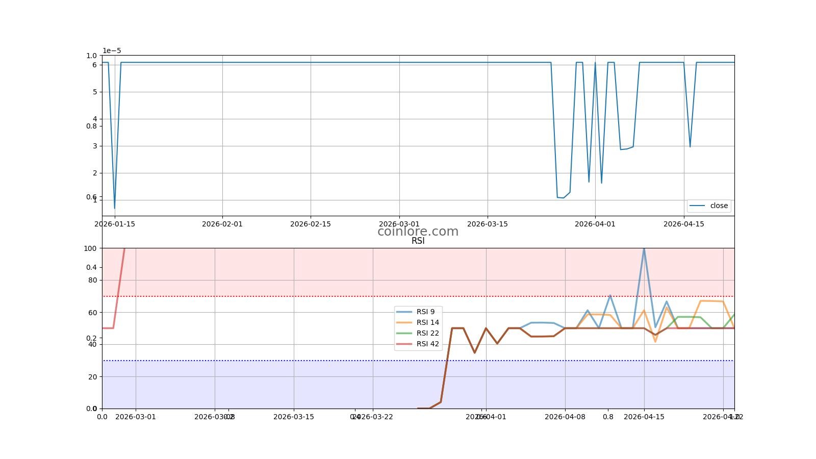 LibraToken RSI indicator