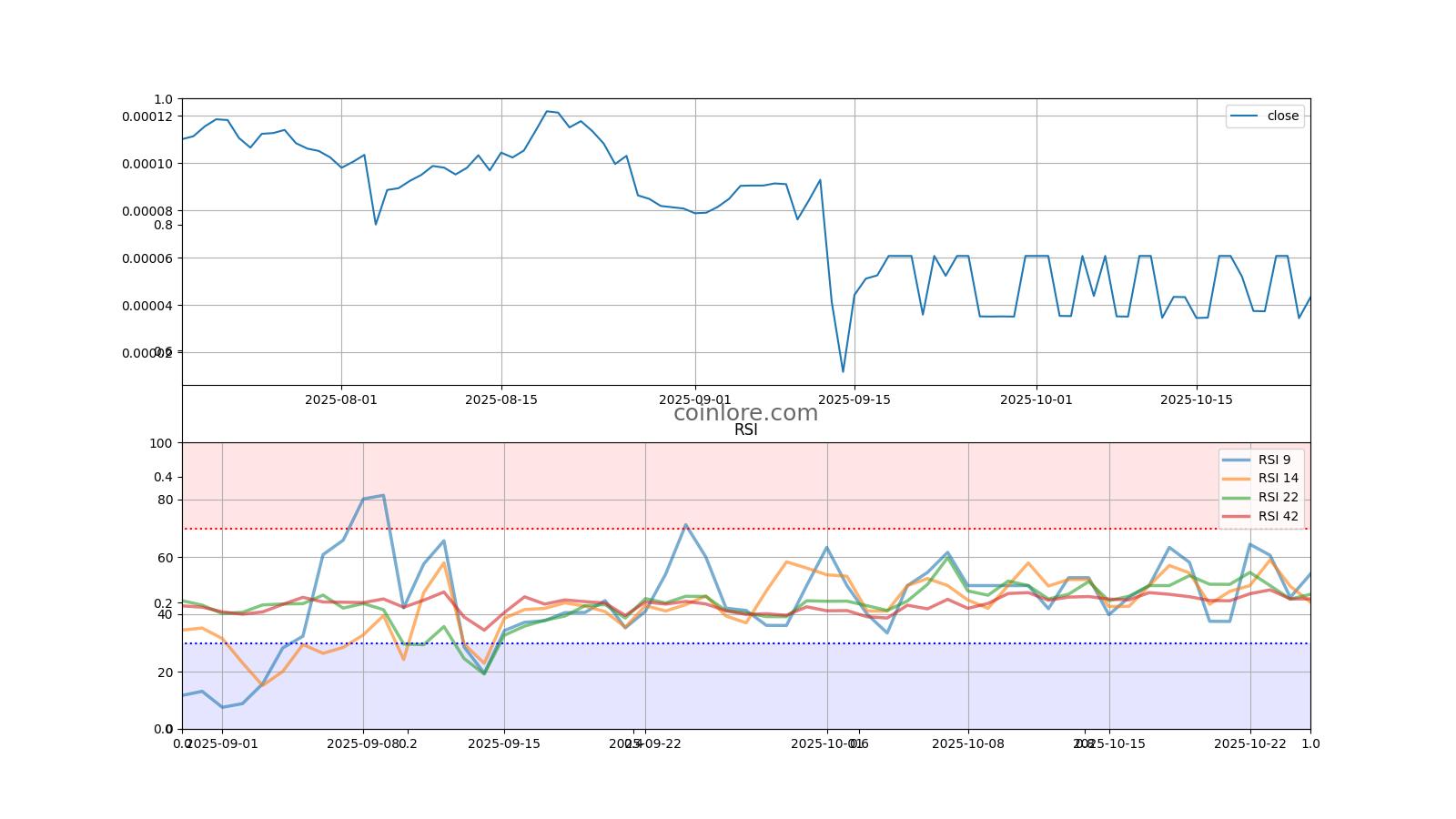 LibraToken RSI indicator