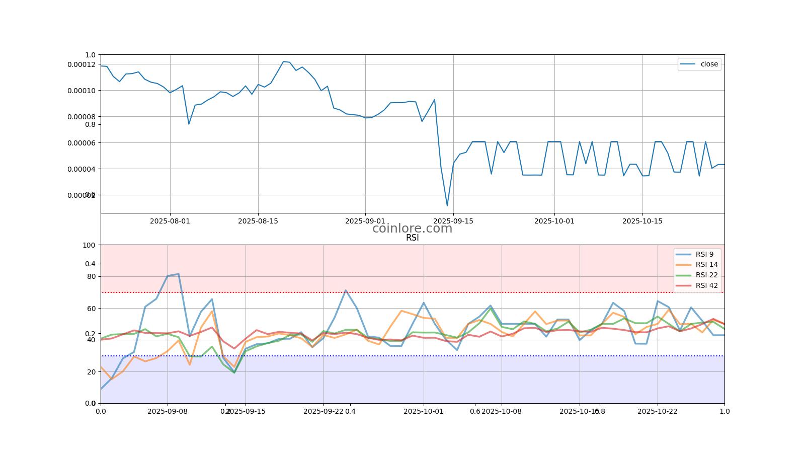 LibraToken RSI indicator