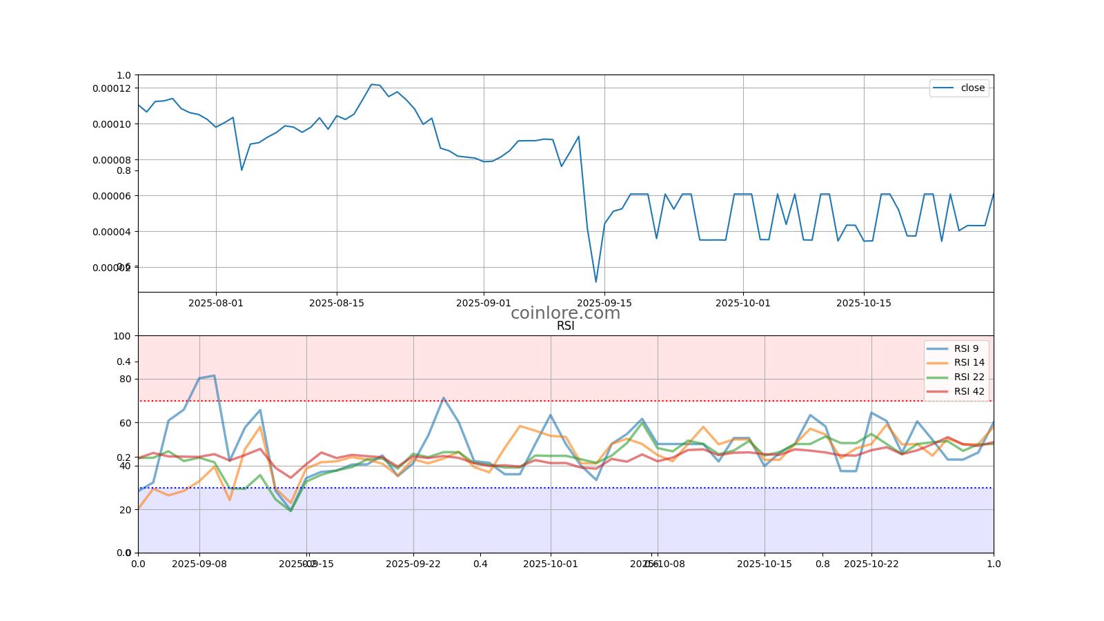 LibraToken RSI indicator