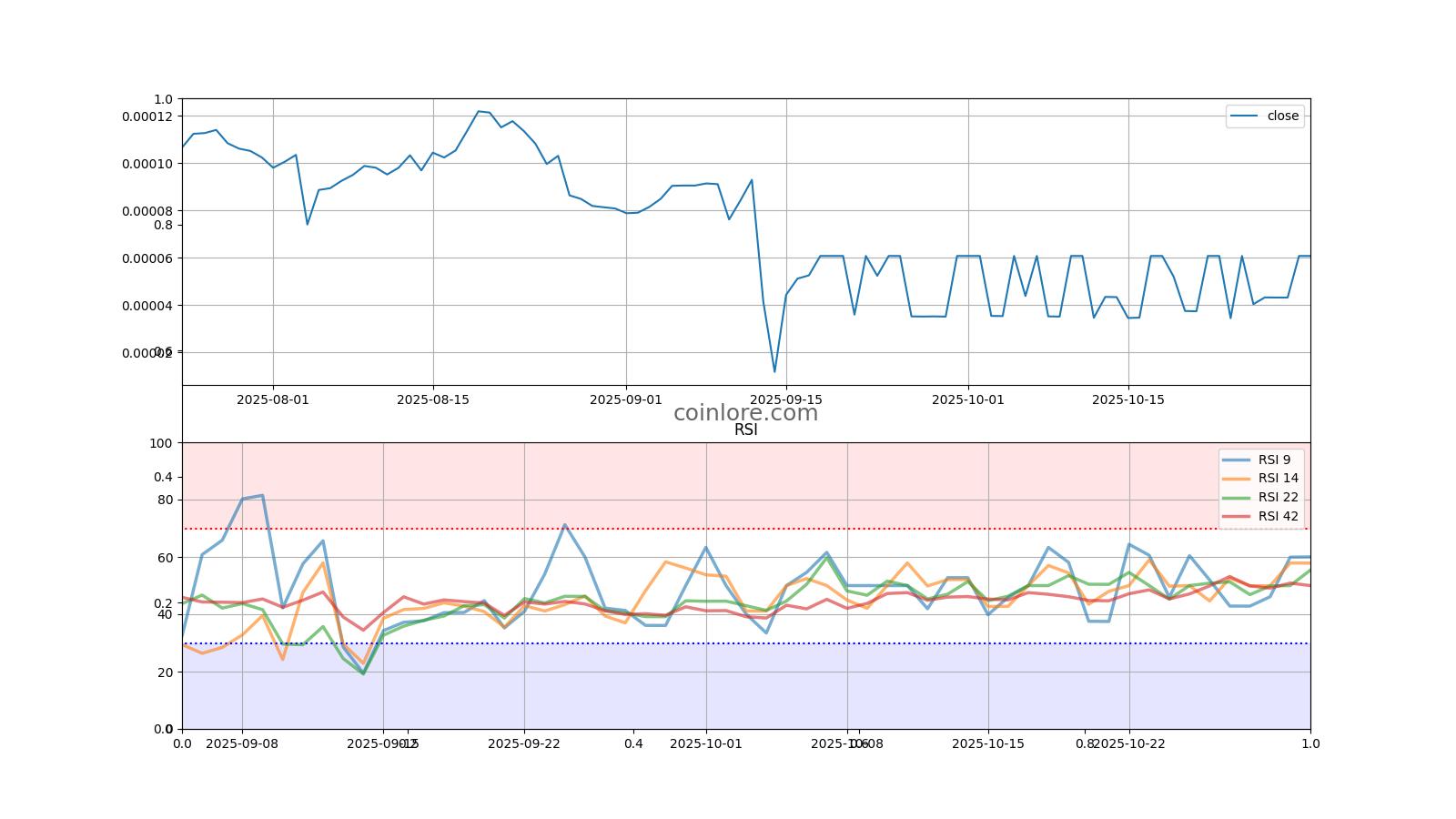 LibraToken RSI indicator