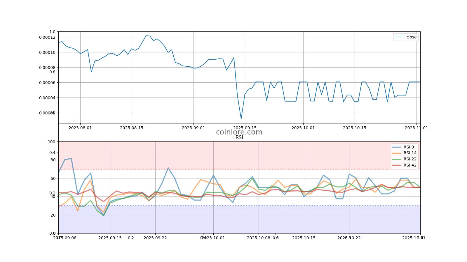 Libra Credit RSI indicator