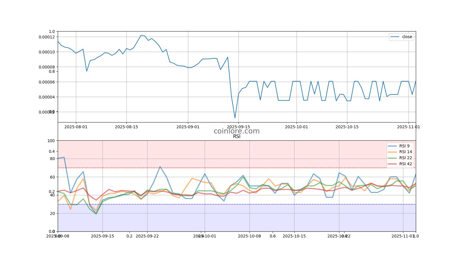 LibraToken RSI indicator