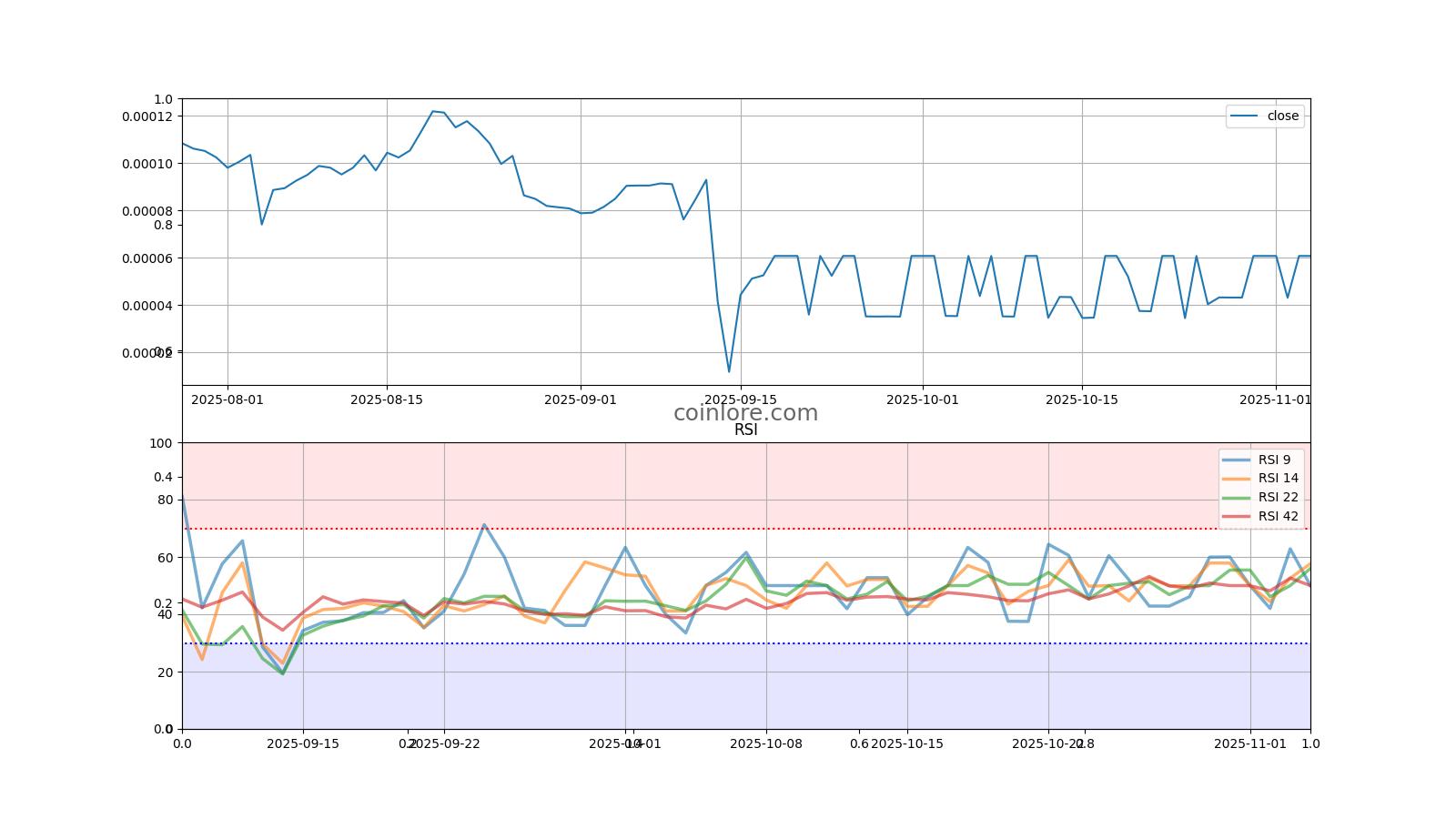 리브라 크레딧 RSI indicator