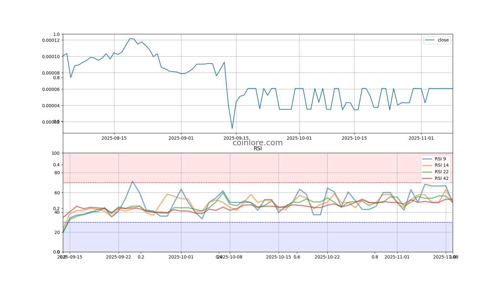 LibraToken RSI indicator