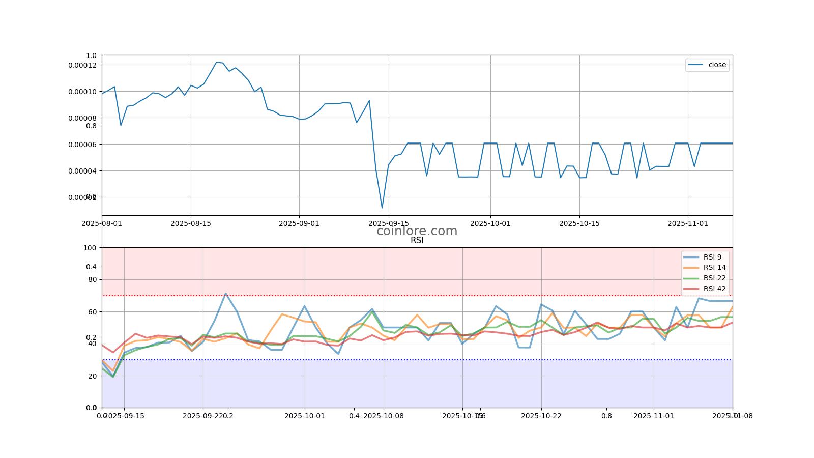 LibraToken RSI indicator