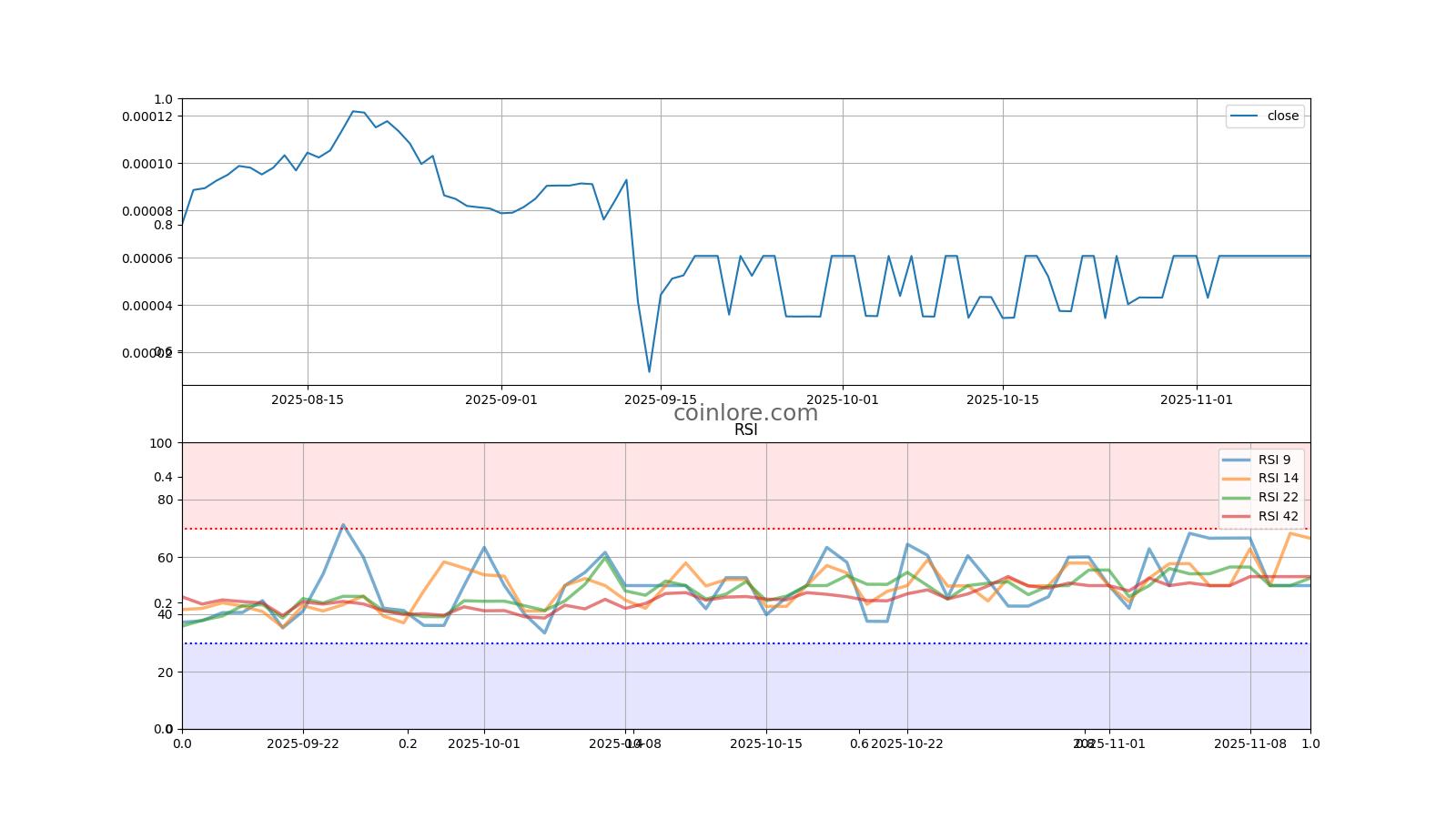 LibraToken RSI indicator