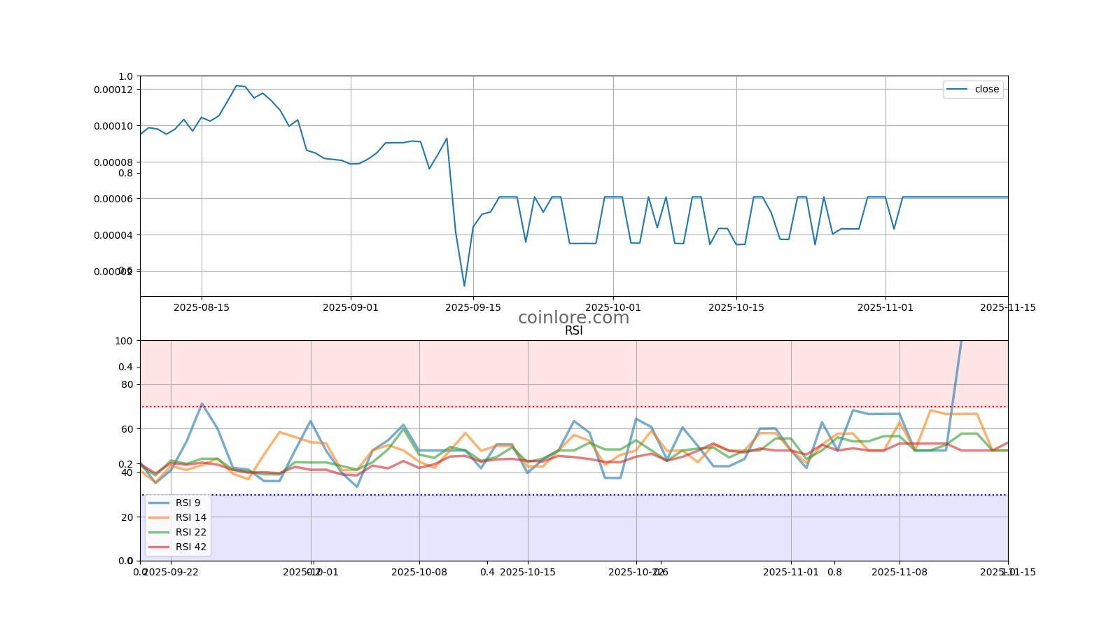 LibraToken RSI indicator