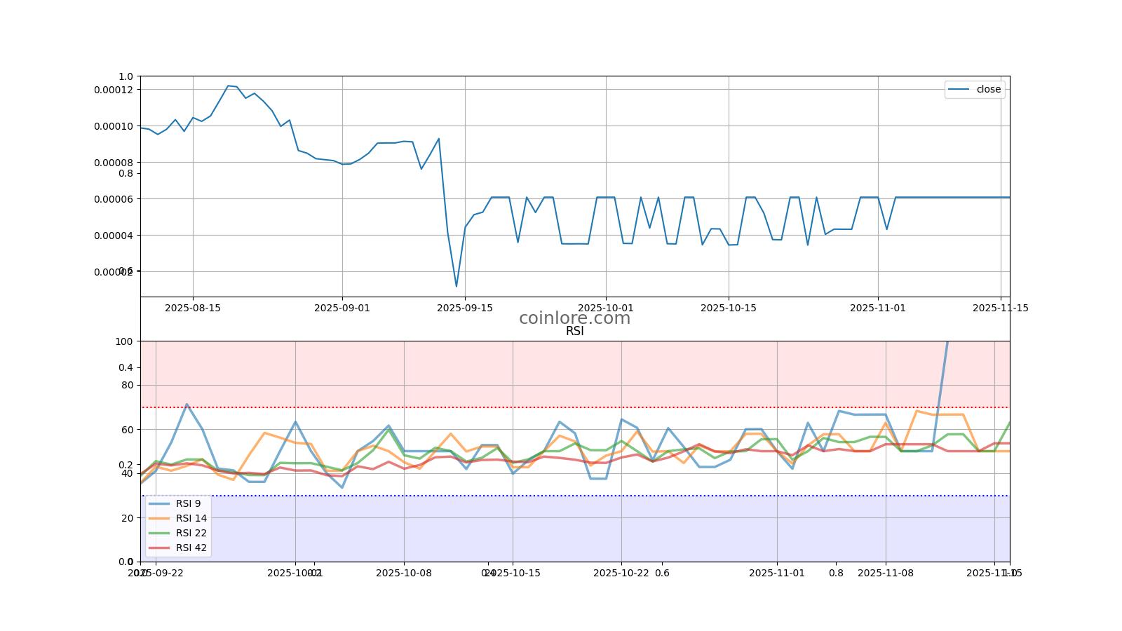 LibraToken RSI indicator