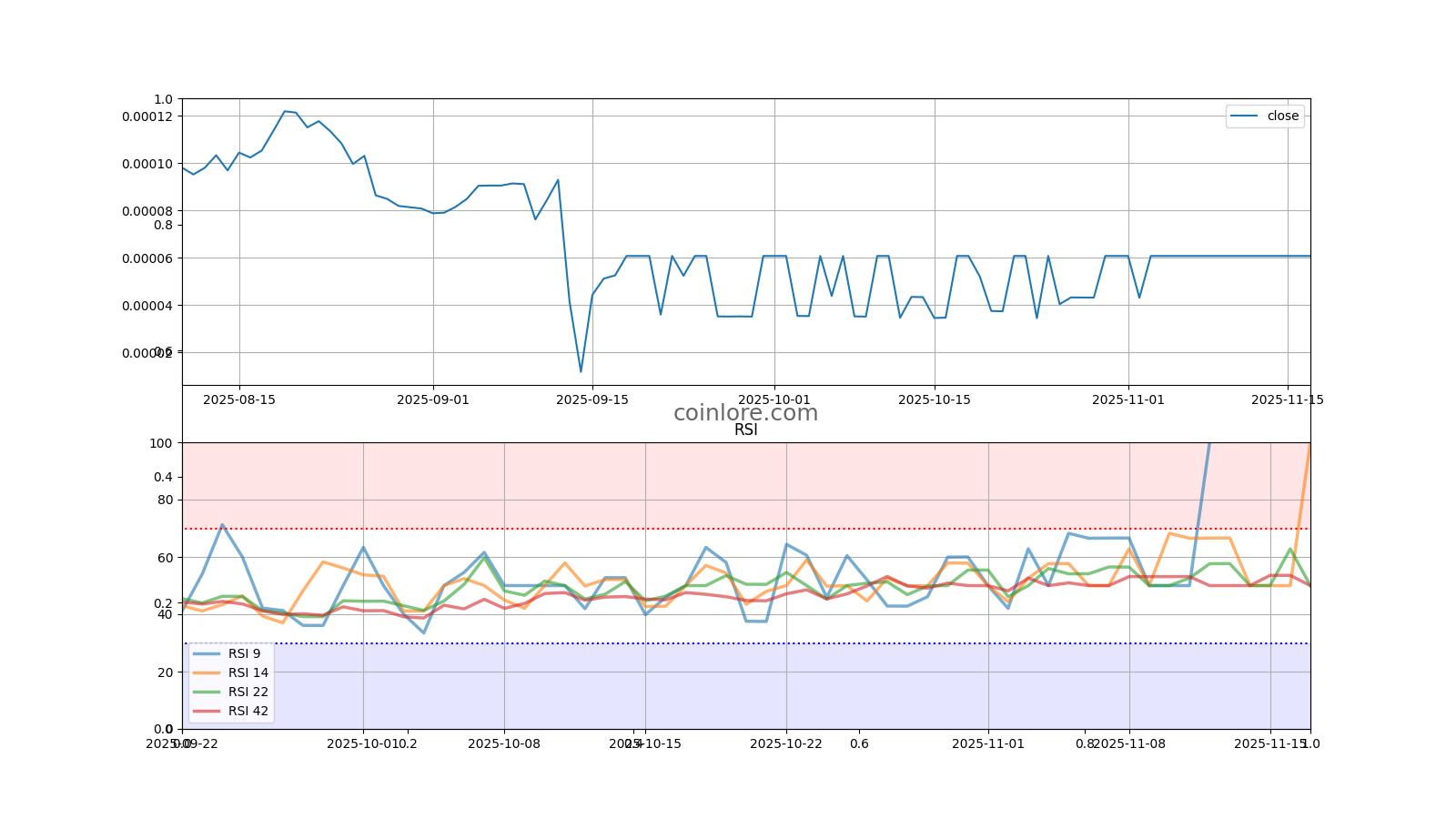 LibraToken RSI indicator