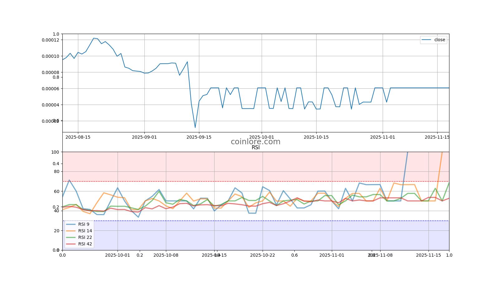 LibraToken RSI indicator