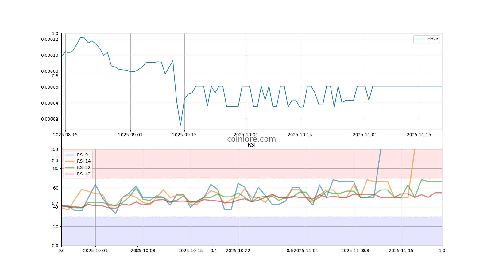 LibraToken RSI indicator