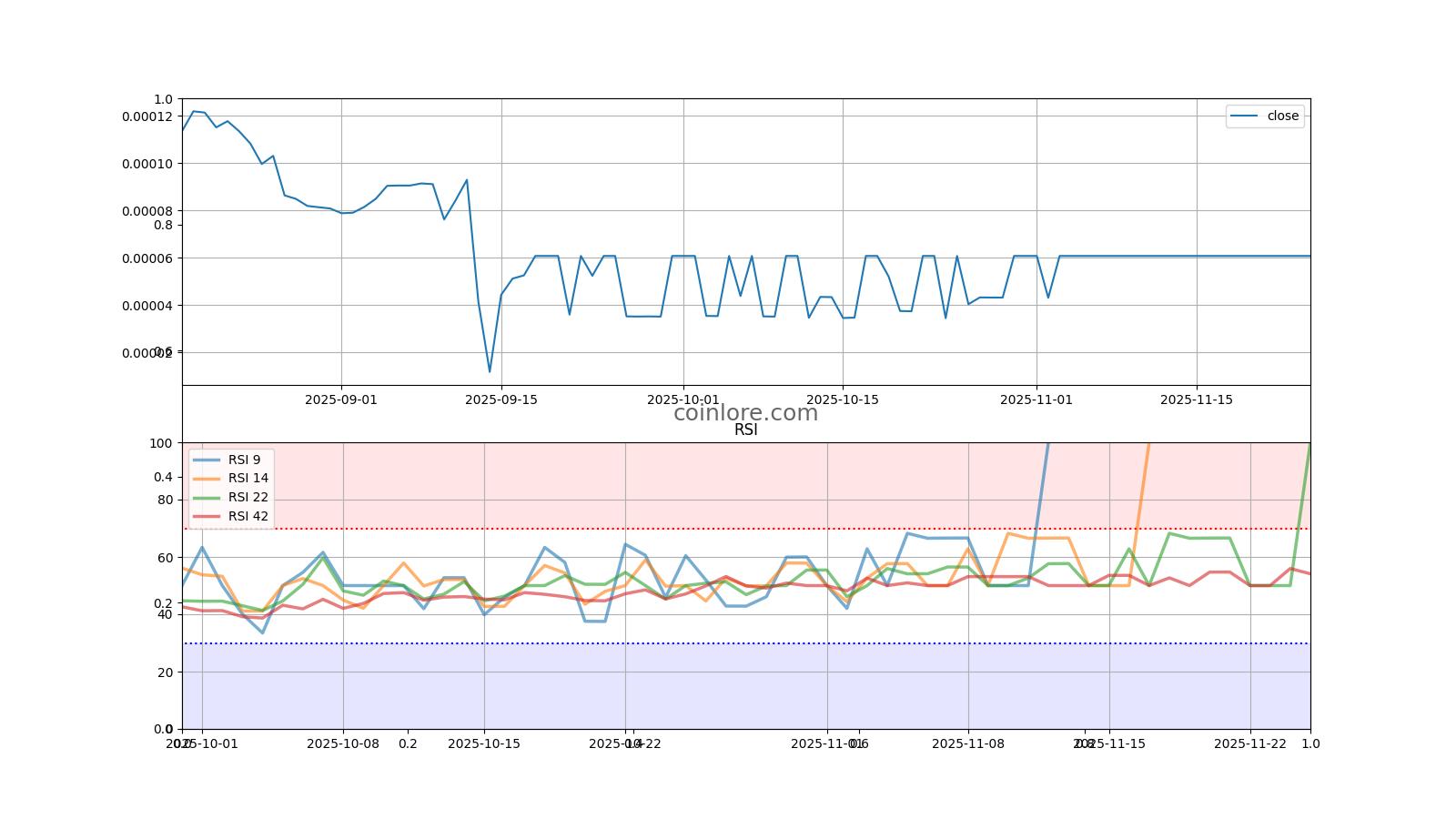 LibraToken RSI indicator