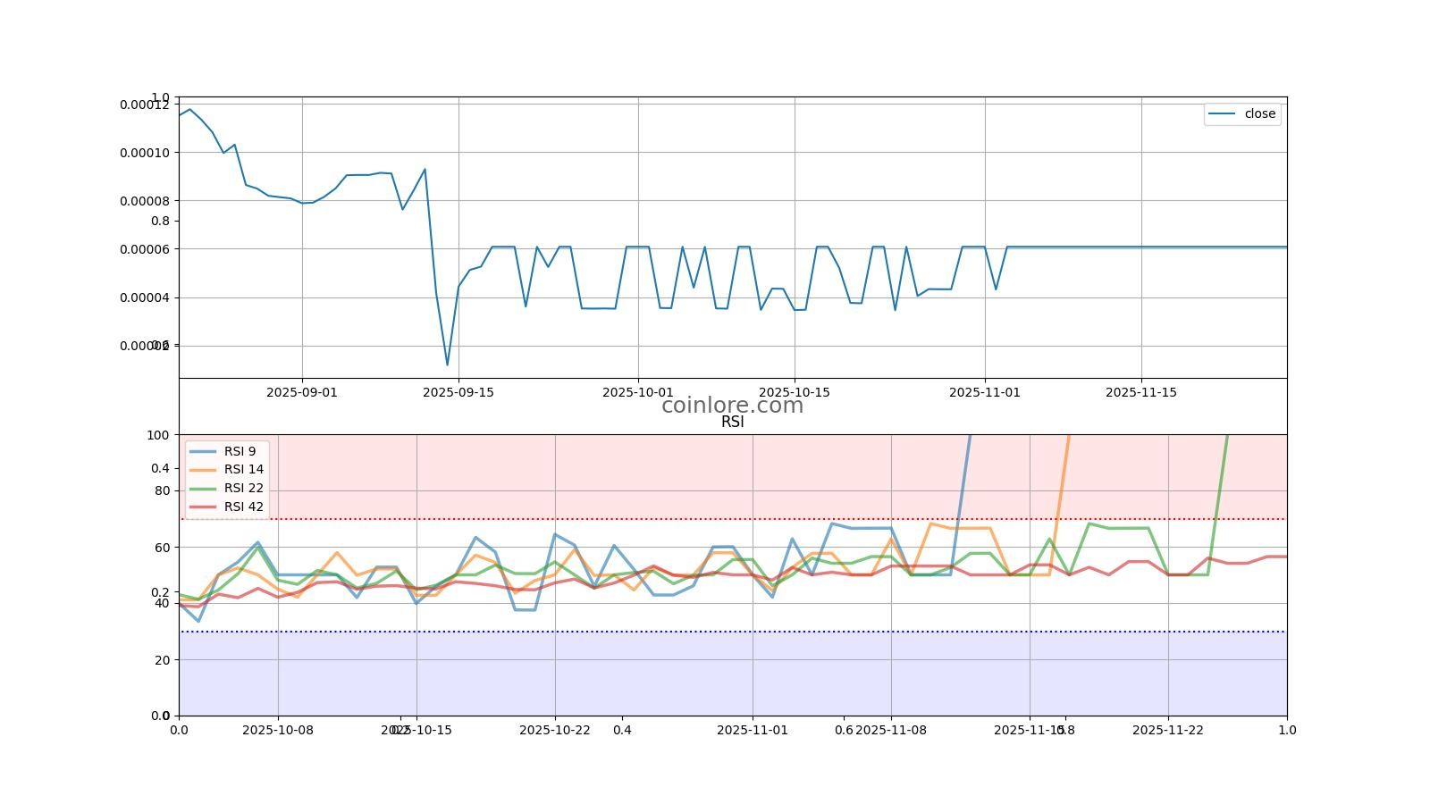 LibraToken RSI indicator
