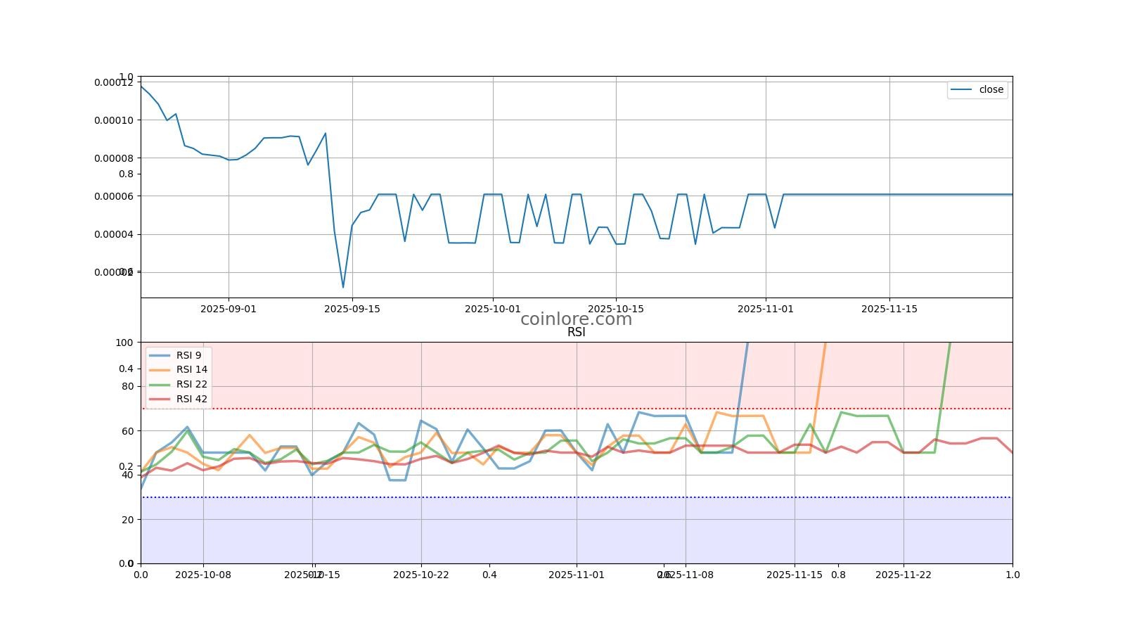 LibraToken RSI indicator
