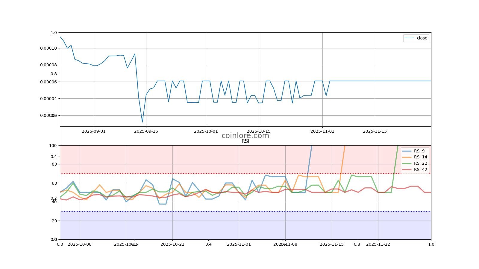 LibraToken RSI indicator