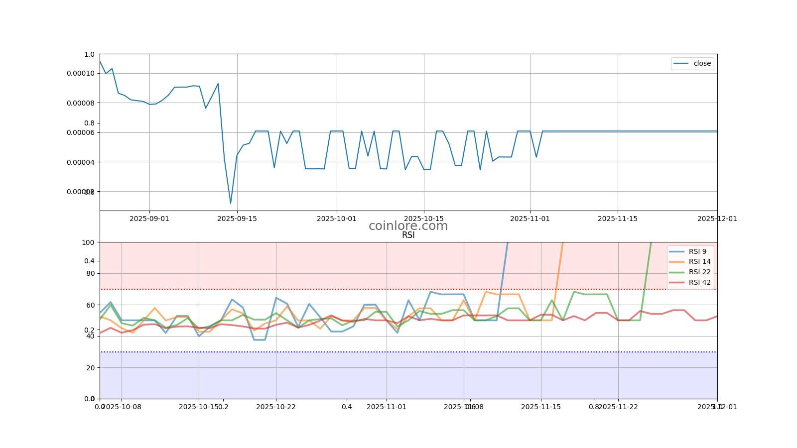 LibraToken RSI indicator