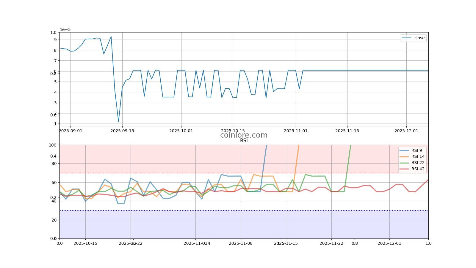 LibraToken RSI indicator