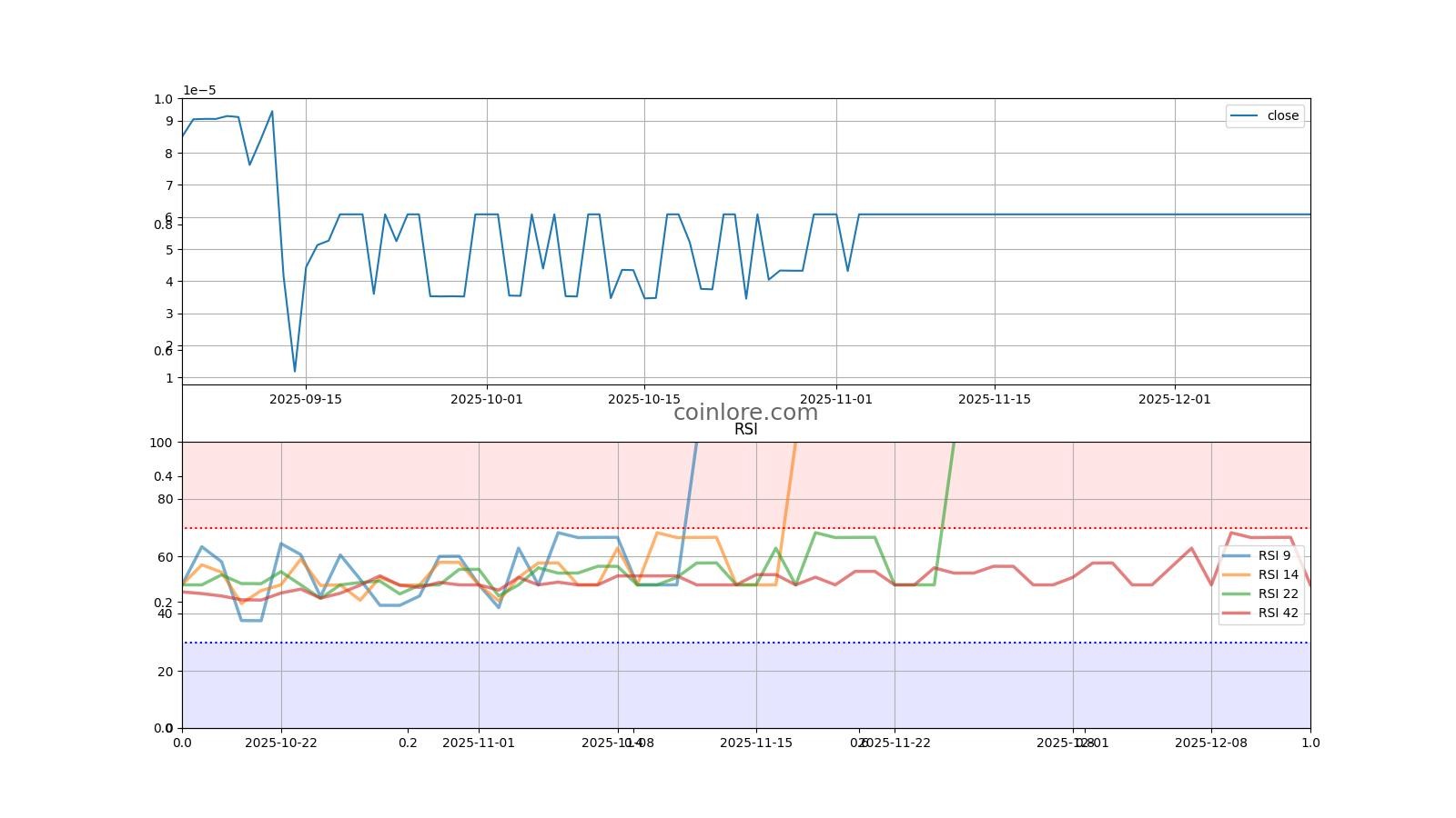 LibraToken RSI indicator
