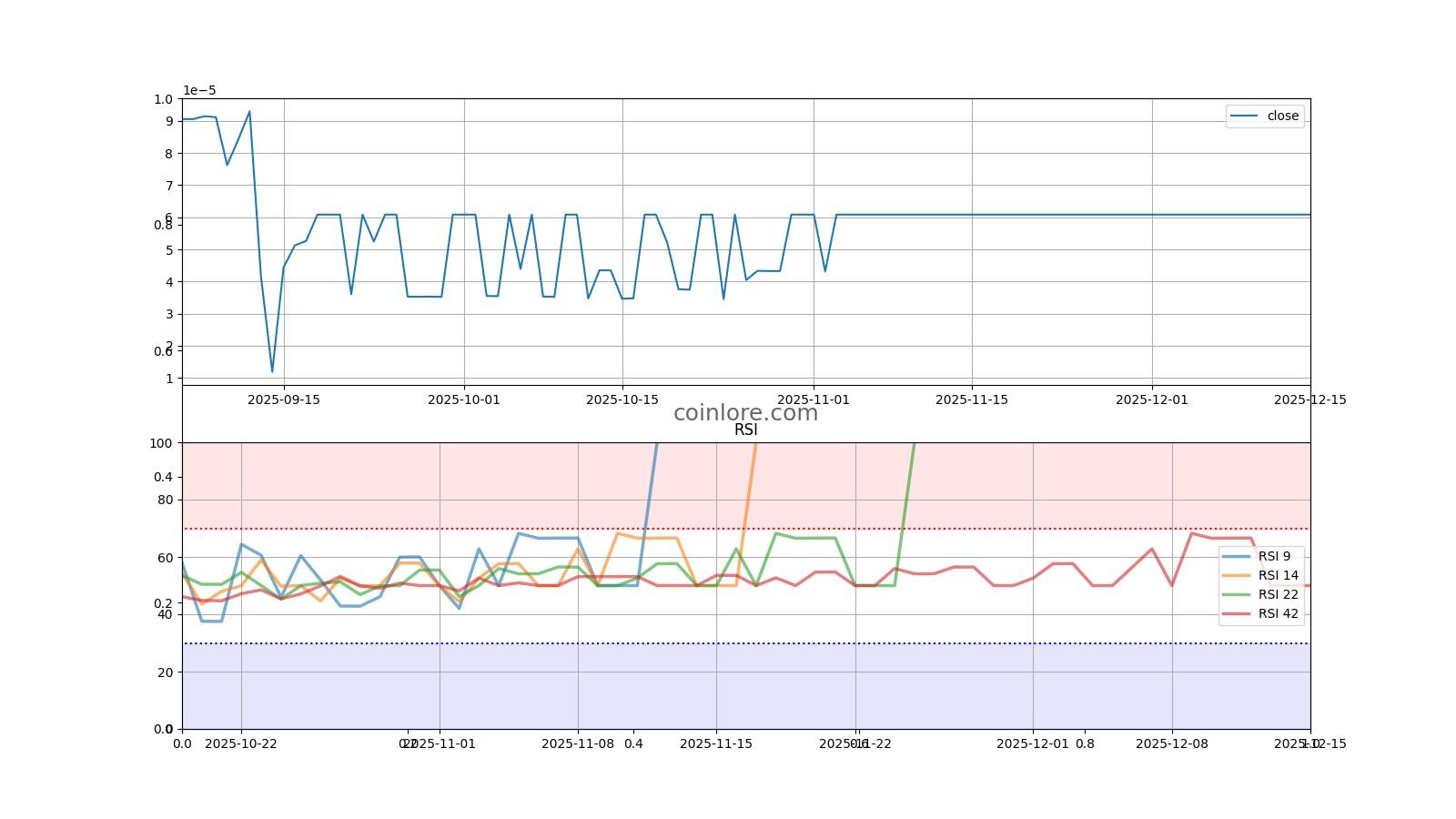 LibraToken RSI indicator