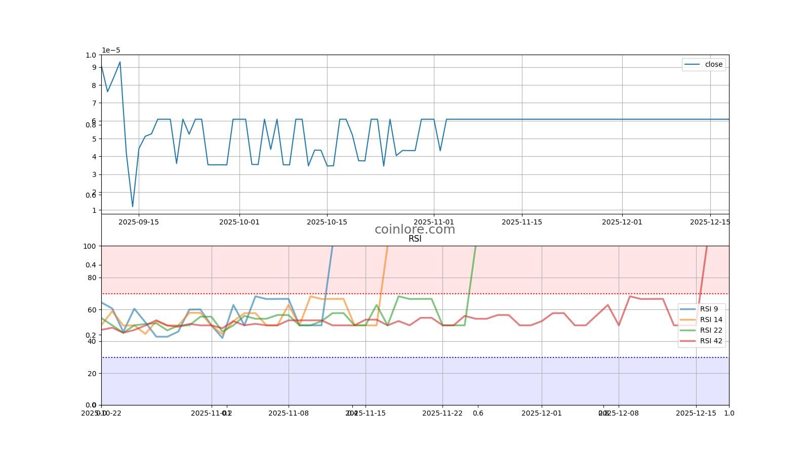 LibraToken RSI indicator
