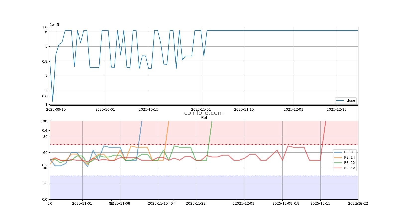 LibraToken RSI indicator