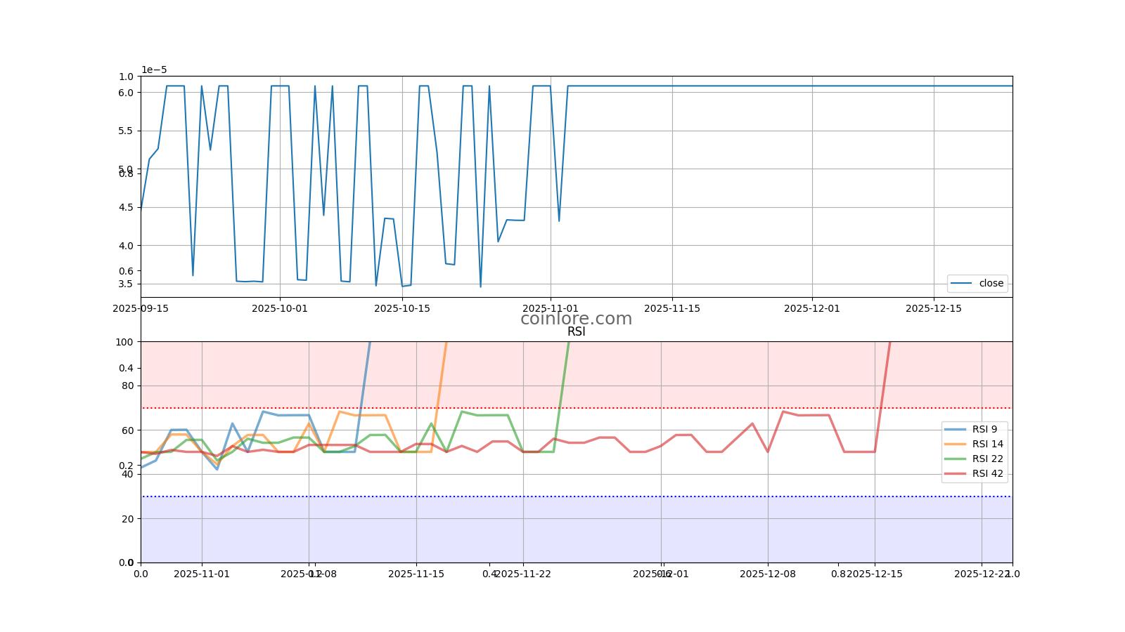 LibraToken RSI indicator