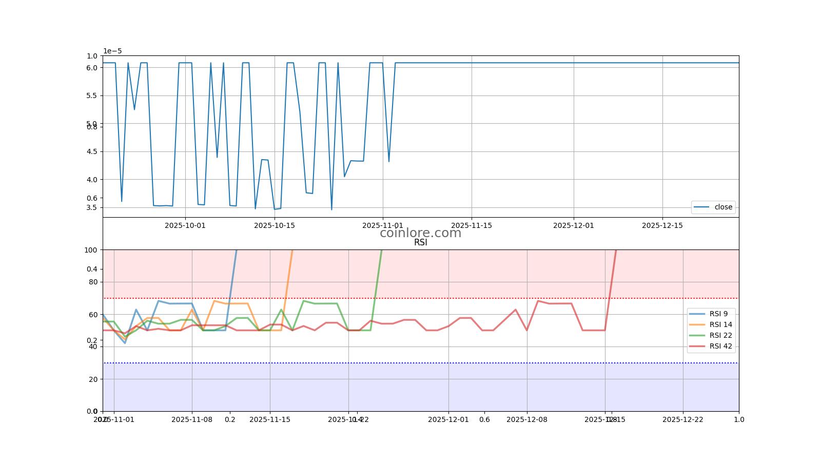 LibraToken RSI indicator