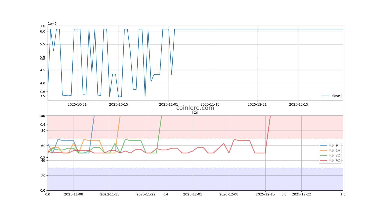 LibraToken RSI indicator