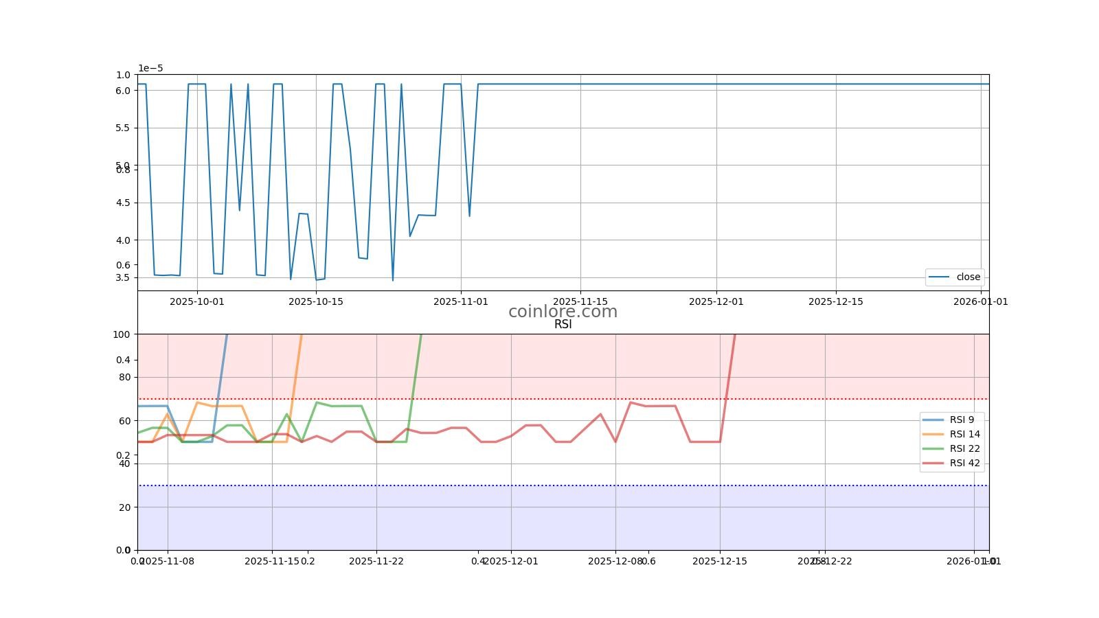LibraToken RSI indicator