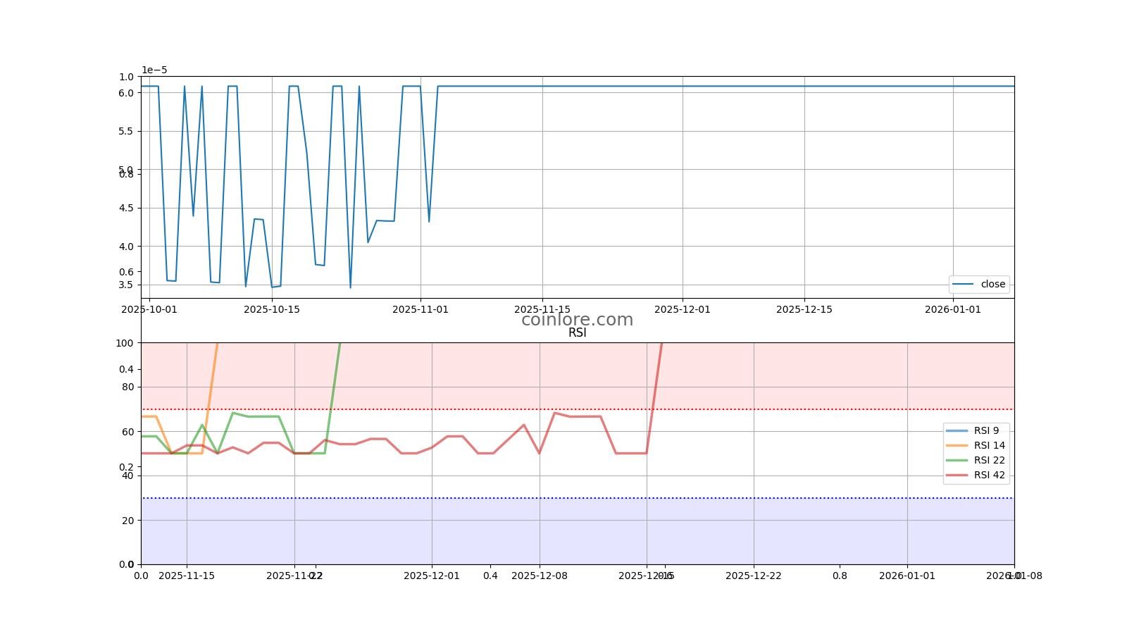 LibraToken RSI indicator
