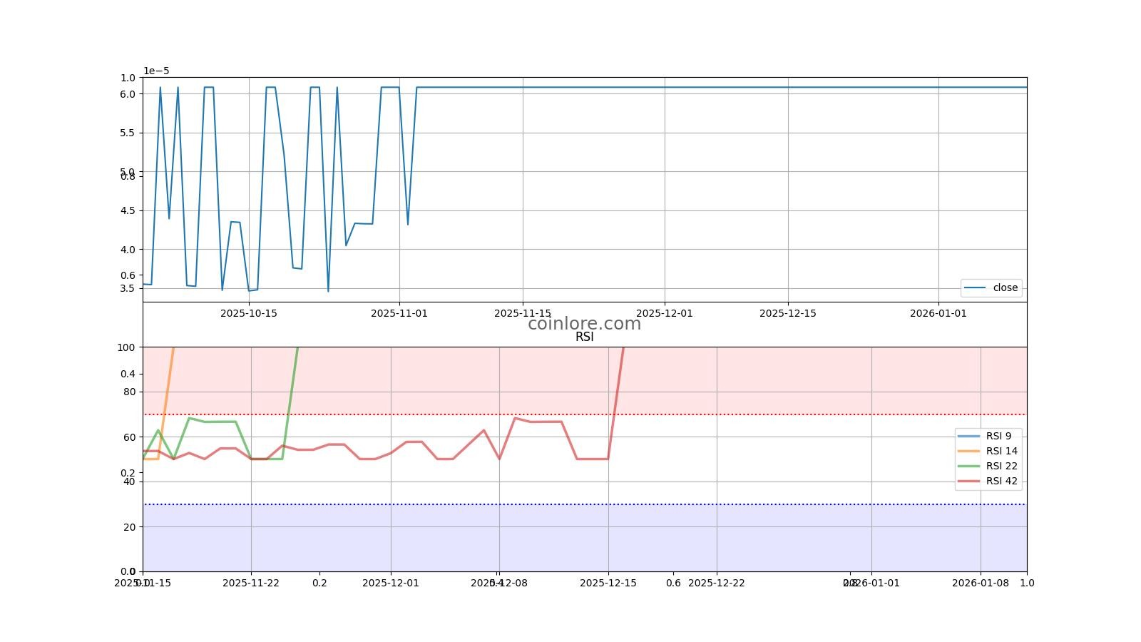 LibraToken RSI indicator