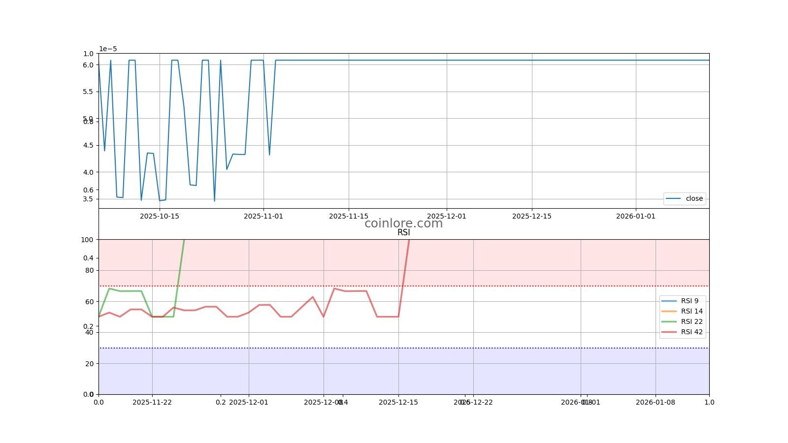 LibraToken RSI indicator