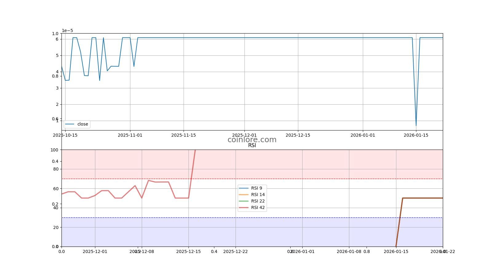 LibraToken RSI indicator