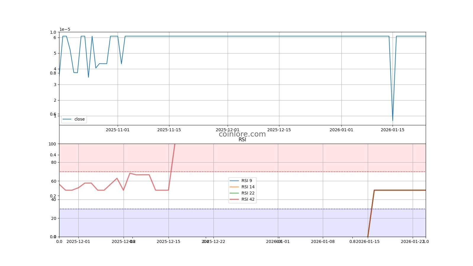 LibraToken RSI indicator