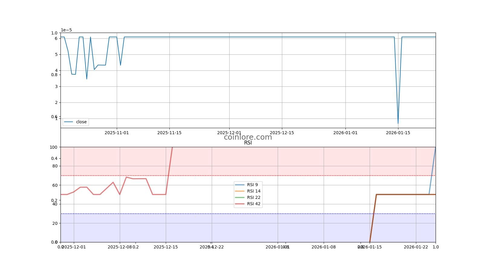 LibraToken RSI indicator