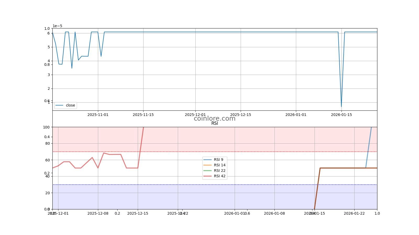 LibraToken RSI indicator