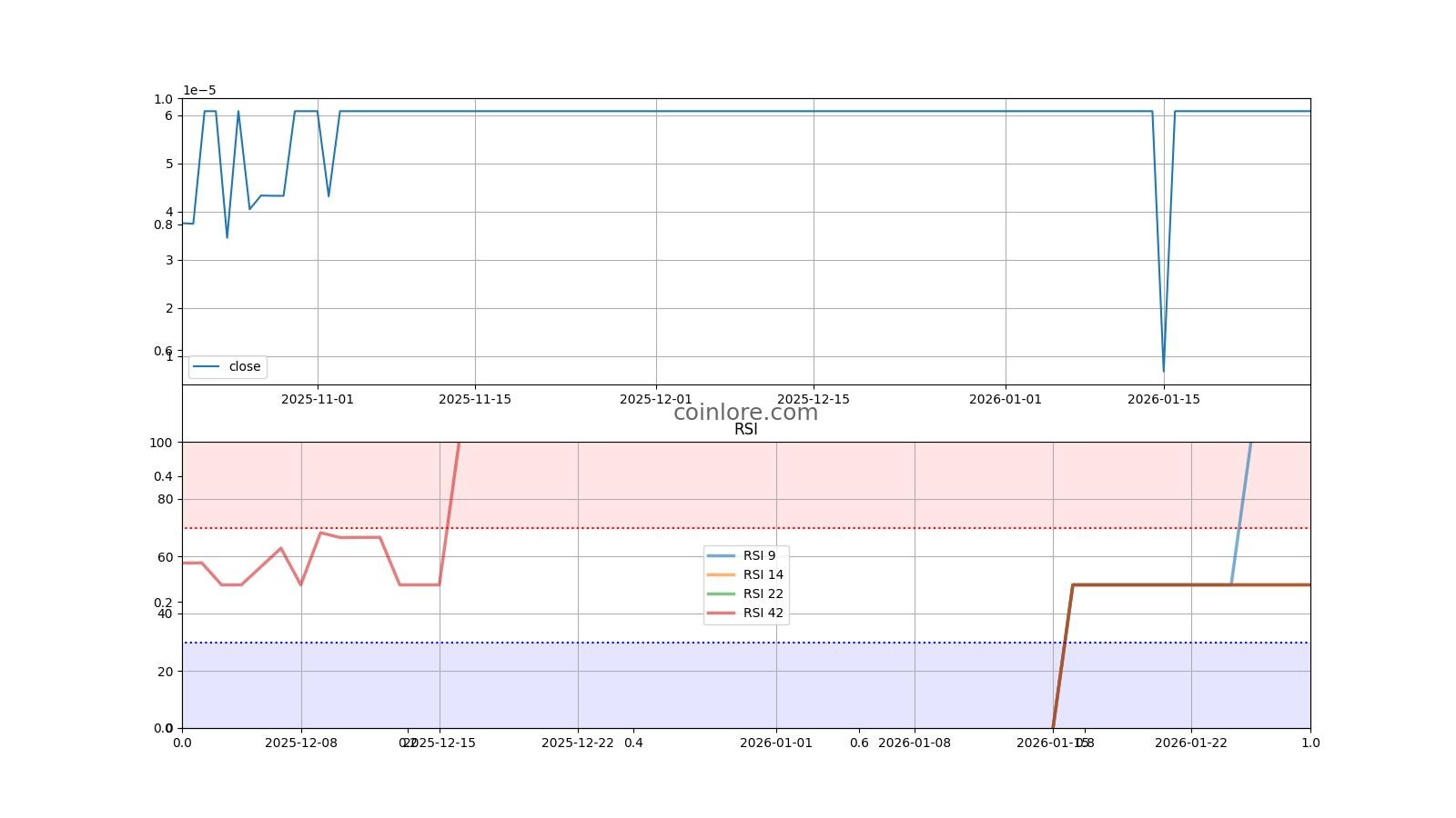 LibraToken RSI indicator