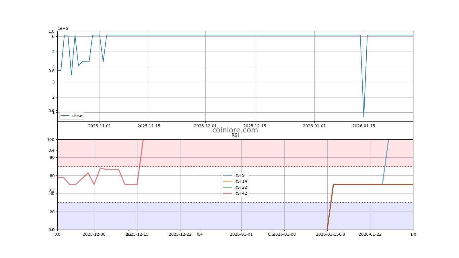 LibraToken RSI indicator