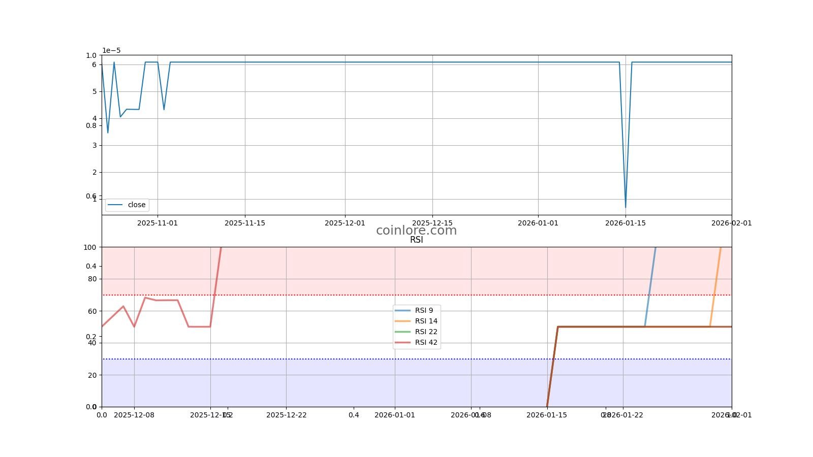 LibraToken RSI indicator