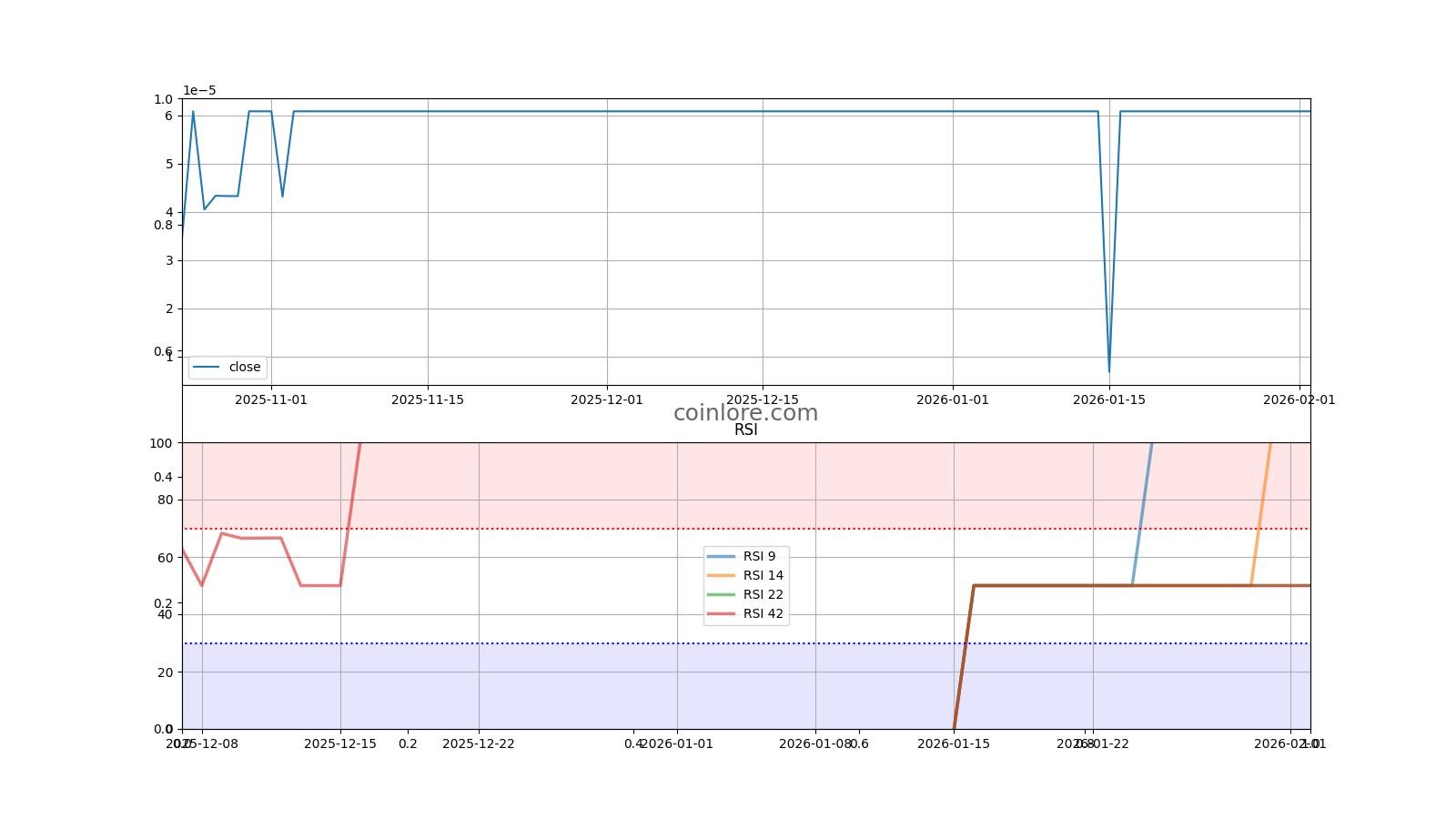 LibraToken RSI indicator