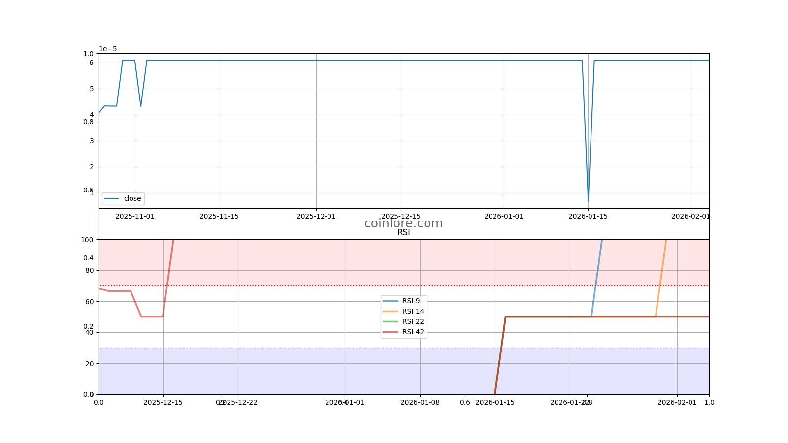 LibraToken RSI indicator