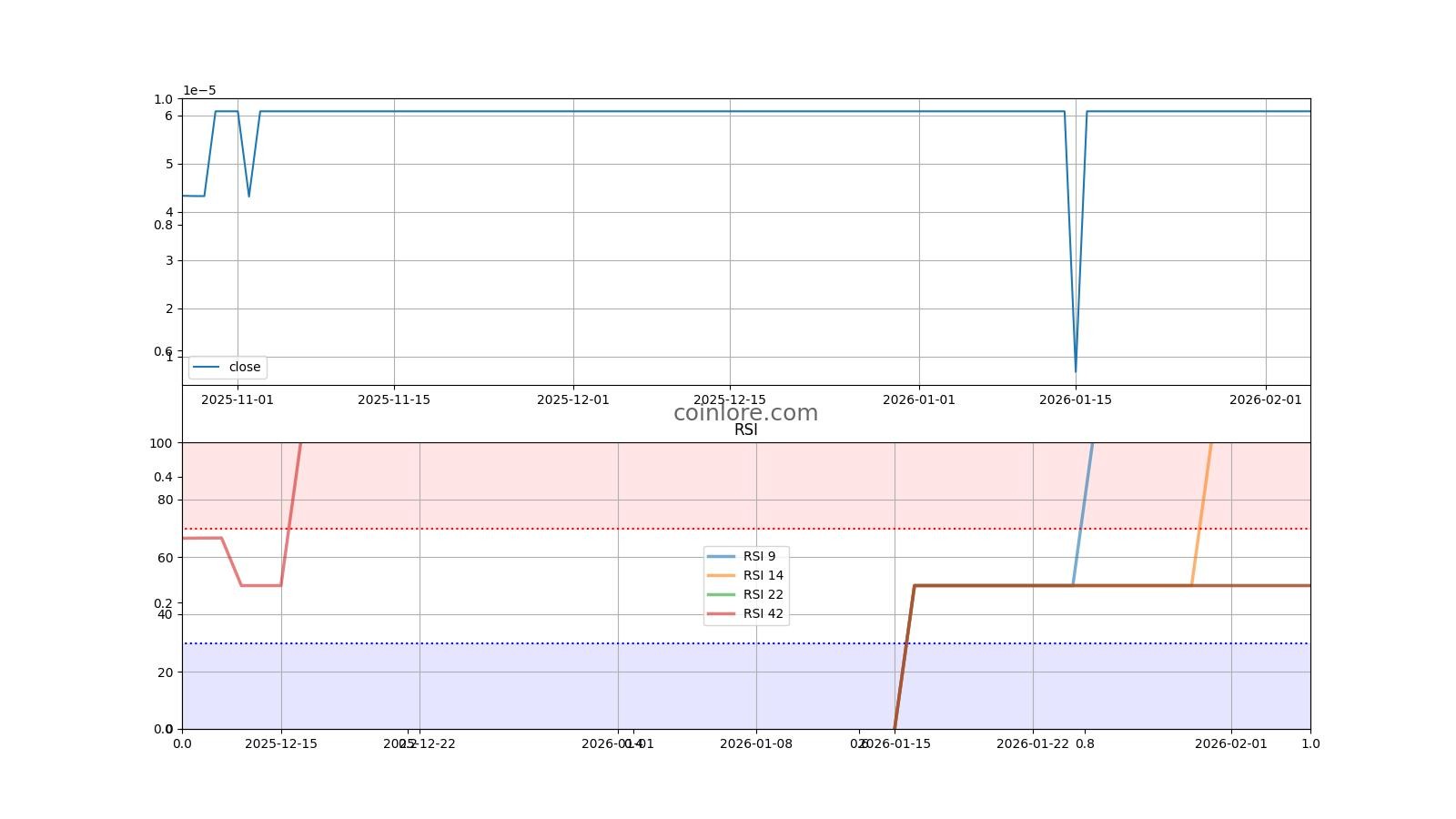LibraToken RSI indicator