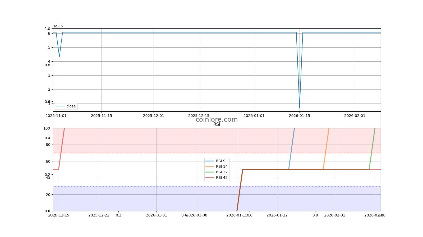 LibraToken RSI indicator