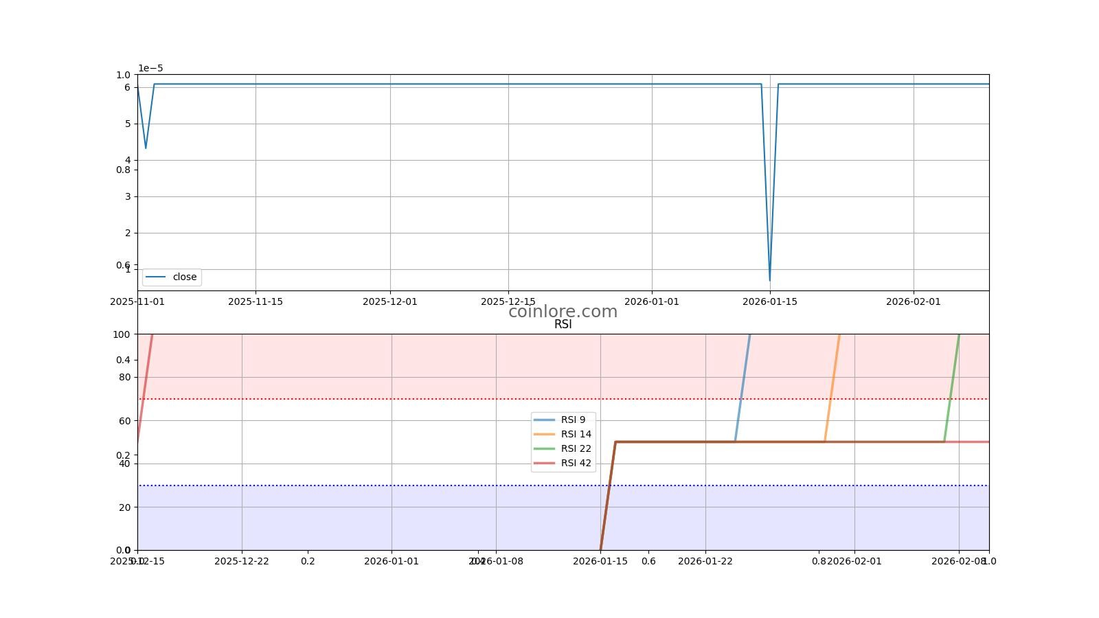 LibraToken RSI indicator
